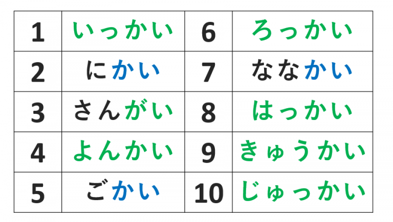 助数詞（～階）のまとめ＆イラスト｜japanese Counters（number Of Floors）